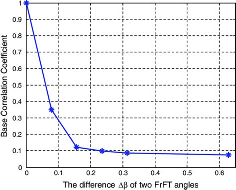 Base Correlation Coefficient In Frft Domain Download Scientific Diagram