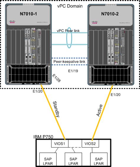 N7k With Ibm P750 Running Aix Lan Switching And Routing Cisco
