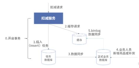 23讲搞定后台架构实战 月伴飞鱼