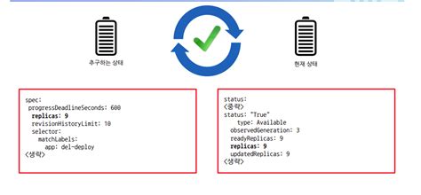 [kubernetes] 쿠버네티스 오브젝트