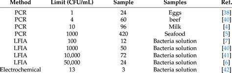 Comparison Of Different Methods In Literature For Salmonella Detection Download Scientific