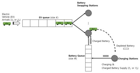Analysis Of The State Dependent Queueing Model And Its Application To Battery Swapping And
