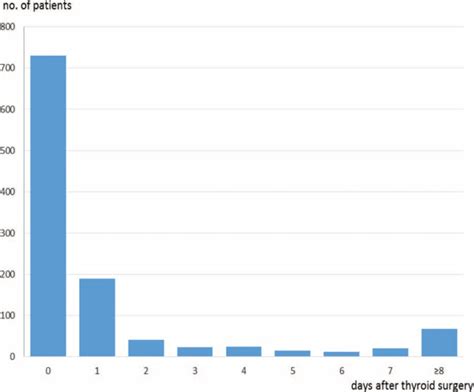 Factors Associated With Neck Hematoma After Thyroidectomy A