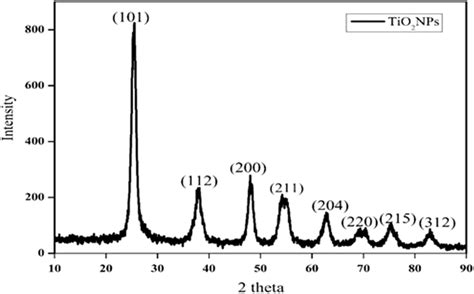Powder Xrd Pattern Of Anatase Phase Tio2nps Download Scientific Diagram