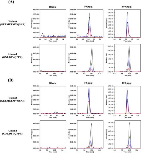 Representative Lc Msms Chromatograms Extracted Ion Chromatograms Download Scientific Diagram