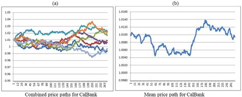 Mean Brownian Motion Realization Of Price Path Of Calbank Download Scientific Diagram