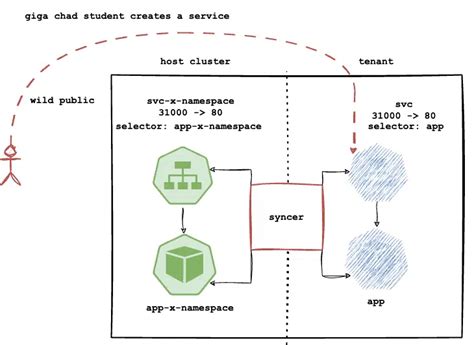 Exploring Multi Tenancy Solutions For My Kubernetes Learning Platform