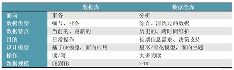 数据仓库扫盲系列（1）：数据仓库诞生原因、基本特点、和数据库的区别数据库产生的原因 Csdn博客