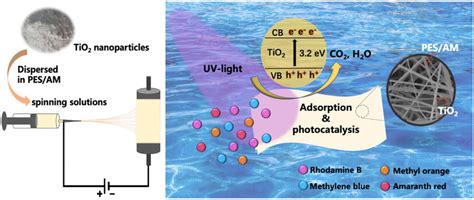 Fabrication Of Polyethersulfone Pes Tio2 Nanofiber Composite Membrane