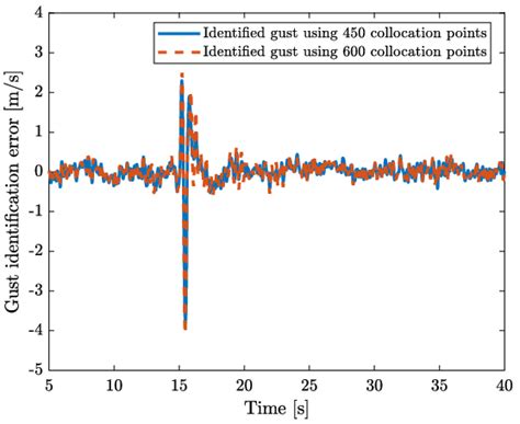 Error In The Gust And Turbulence Event Reconstruction Download