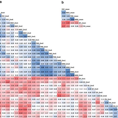 Phenotypic Correlation Between The Studied Traits In Each Between A