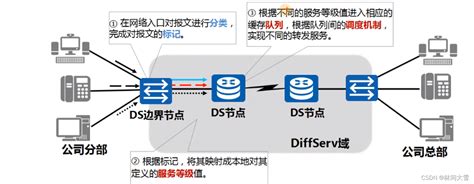 Qos介绍及功能 ＞分类标记 ＞流量管理（令牌桶） ＞拥塞管理与拥塞避免流量整形和拥塞避免的的区别 Csdn博客