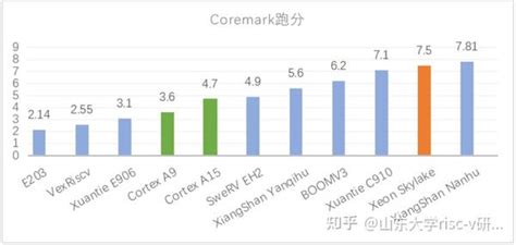 Risc V处理器核设计优化与扩展指令集实现（一） 知乎
