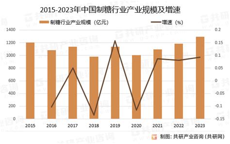 2024年中国制糖产业规模、出口结构及发展趋势分析 图 共研咨询共研网