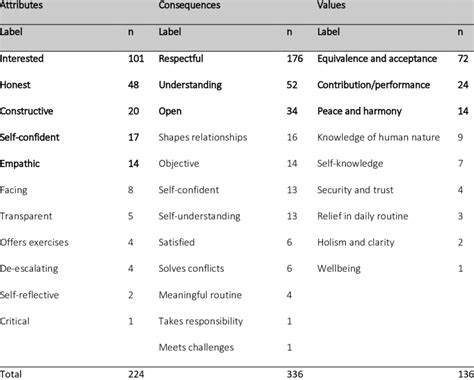Descriptive Of Attributes Consequences And Values Through Teacher´s