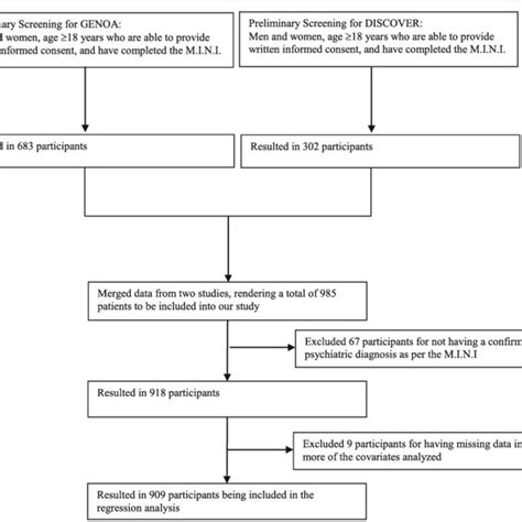 Participant Inclusion Diagram Download Scientific Diagram