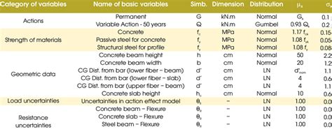 Probabilistic Models Of Random Variables For Reliability Analysis