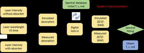 Flow Chart Illustrating The Cf Wms Spectral Fitting Routine For Download Scientific Diagram