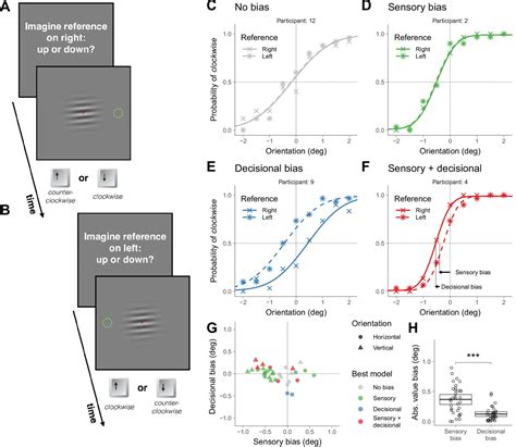 Figures And Data In Decoupling Sensory From Decisional Choice Biases In