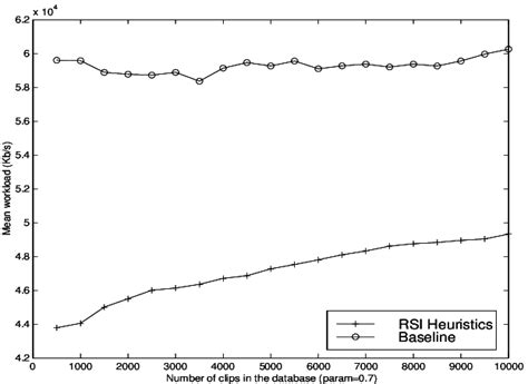 Typical Example Of The Server Workload For The Zipf Distribution