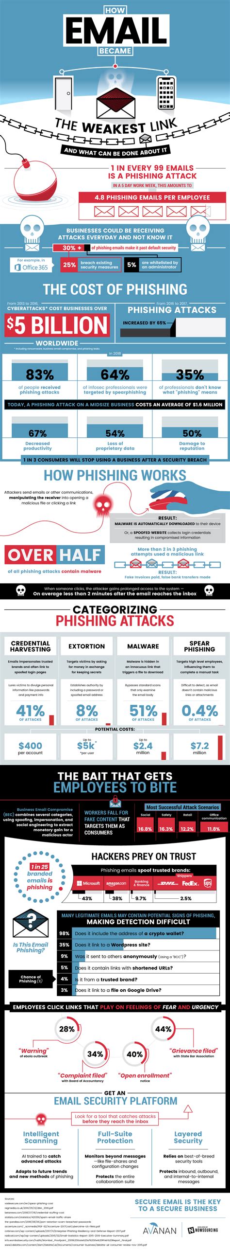 Phishing Statistics What An Attack Costs Your Business [infographic