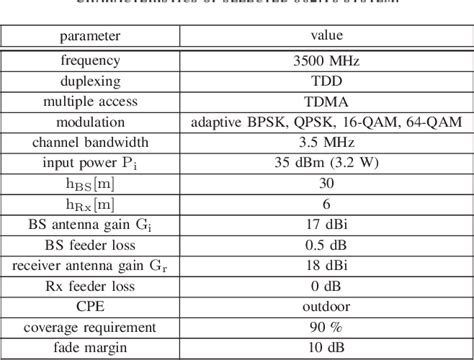 Table I From Performance Evaluation Of Broadband Fixed Wireless System Based On Ieee 80216