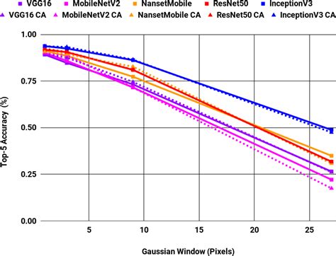 the classification accuracy of various networks on the validation set