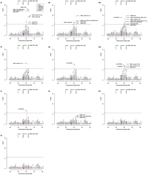 Conditional Logistic Regression Analyses Within The Major Download Scientific Diagram