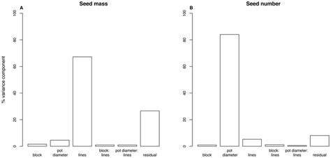 Results Of A Variance Components Analysis Of Harvested Seed Mass A Download Scientific
