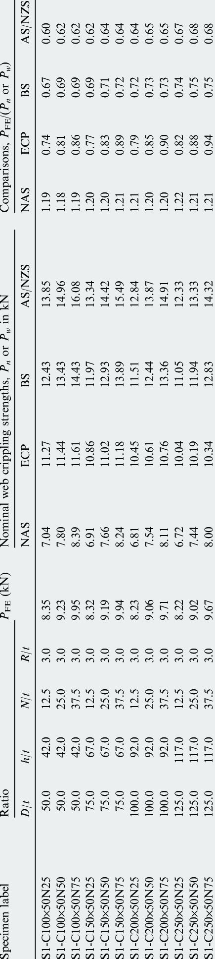 Comparison Of Finite Element Web Crippling Strength P Fe With Current Download Table
