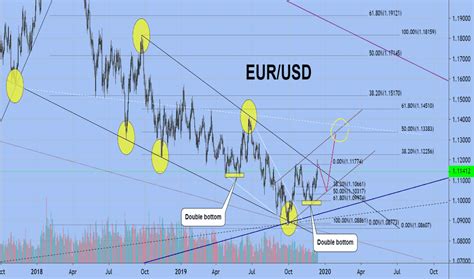 5 Year Chart Euro Vs Dollar A Visual Reference Of Charts Chart Master