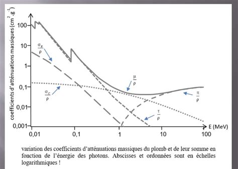 Diagramme de variations des coefficients d atténuation massique