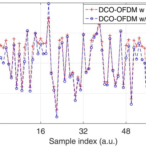 Papr Analysis For Dco‐ofdm Signals With And Without The Proposed Nct