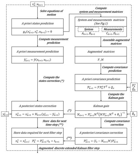 A Discrete Time Extended Kalman Filter Approach Tailored For Multibody Models State Input
