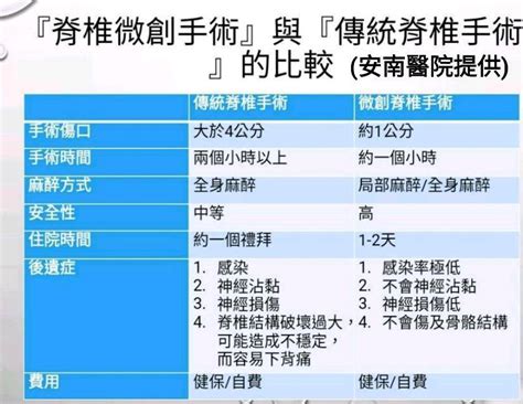 微創脊椎手術大躍進！安南醫：術後免拆線免換藥可碰水 減輕傷口照護負擔！ Peopo 公民新聞