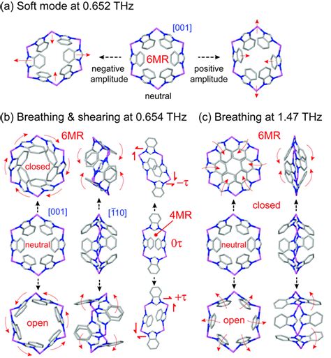 Good Vibrations Terahertz Modes And Lattice Dynamics In Metal Organic Frameworks Diamond