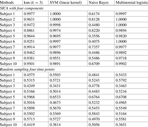 Model Comparisons In Terms Of Multi Class Areas Under The Roc Auc