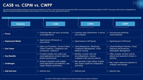 Casb Vs Cspm Vs Cwpp Ppt Powerpoint Presentation File Infographics Pdf