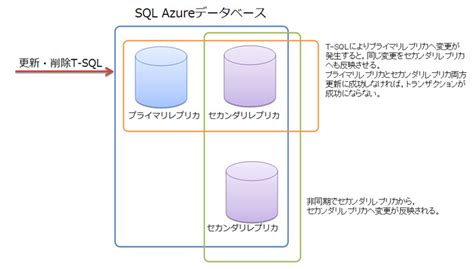 第3回 Sql Azureのバックアップ Gihyojp