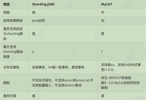 Mysql 分库分表 Csdn博客 Mysql 分库分表 Csdn博客