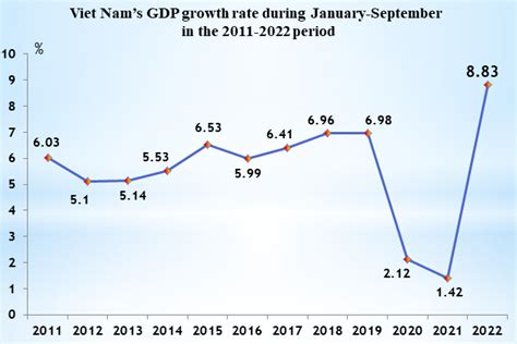 Vietnams Double Digit Growth Powered By Strong Manufacturing Vietcetera