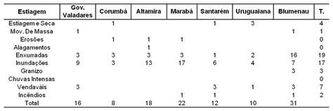 Cidades Médias E Vulnerabilidade às Mudanças Climáticas No Brasil