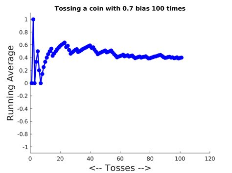 coin simulation tossing a coin many times