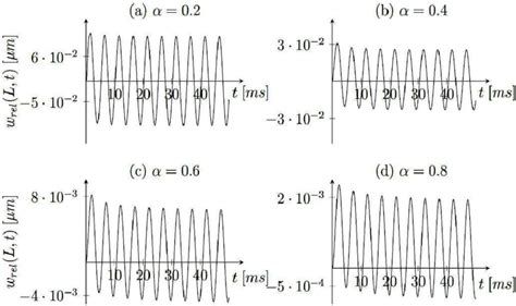 The 3 Mode Approximation For Wrellt For The Case Of Beam With Tip Download Scientific