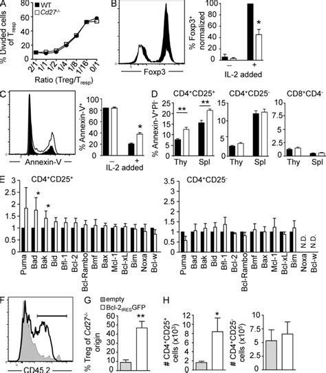 Cd27cd70 Co Stimulation Promotes Treg Cell Survival But Not Function