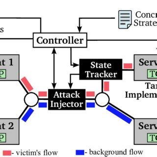 TCP New Reno State Machine Download Scientific Diagram
