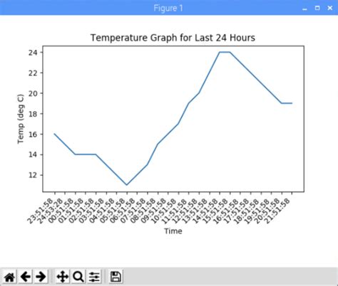 How To Graph Temperature Values Using Matplotlib On Raspberry Pi
