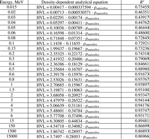 analytical equations of hvl values at different energies for 11