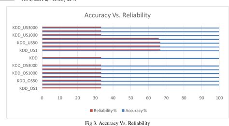 figure 1 from intrusion detection on highly imbalanced big data using