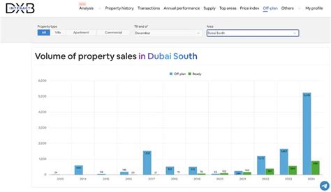 The Chart Illustrates The Volume Of Property Sales In Dubai South From